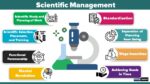 What is Scientific Management? Definitions, Objectives, Features ...