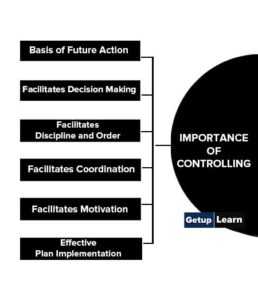 What is Controlling?Meaning, Definition, Importance, Process