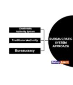 6 Bureaucratic Approach to Management: Getuplearn