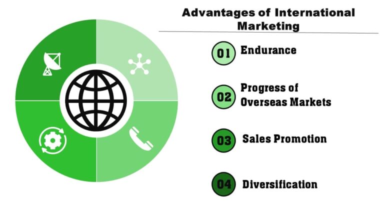 What is International Marketing Environment? Motives, Factor