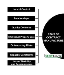 What is Contract Manufacturing? Business Model, Advantages and Risks