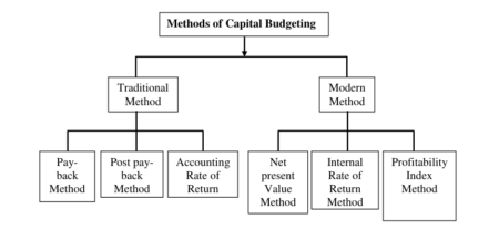What is Capital Budgeting? Meaning, Definitions, Scope, Process, 6 Methods