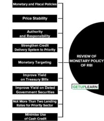 What is Monetary Policy? Definition, 7 Objectives, Features, Limitations