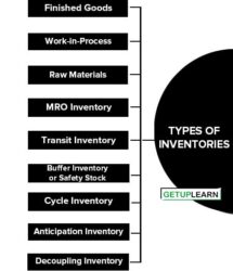 What is Inventory Management? Definitions, Types, Objectives