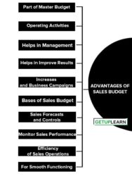 What is Sales Budgeting? Purpose, 10 Advantages, Planning, Types