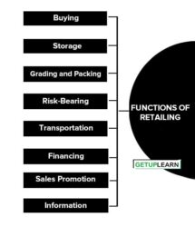 What is Retailing? Importance, Functions, 4 Classification