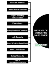 15 Methods of Motivating Sales Force | Getuplean