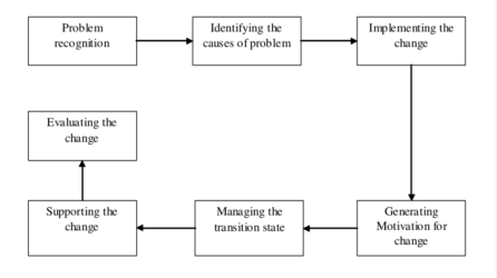 What is Organizational Change? Definition, Nature, 7 Stages of Process