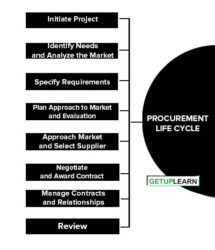 8 Stages of Procurement Life Cycle | Getuplearn