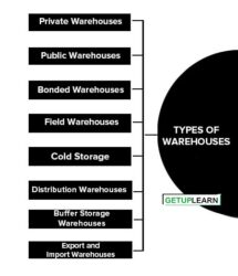 What is Warehousing? 8 Types, Functions | Getuplearn